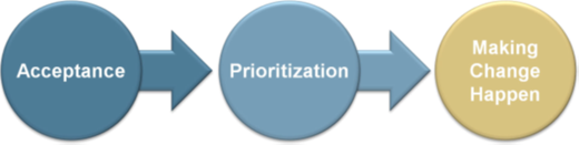 Turning Feedback Into Change - The Clemmer Group